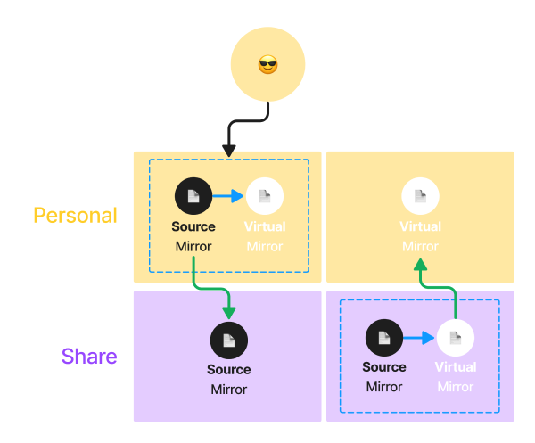 Mirrors and sharing - Workflowy guide